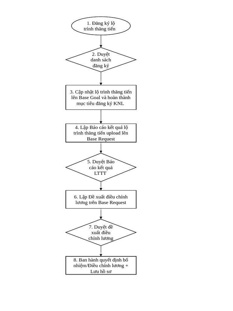 Luu Do Quy Trinh | PDF