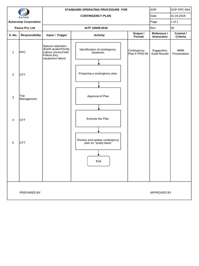 Sop-Ppc-003 (Contingency Plan) | PDF