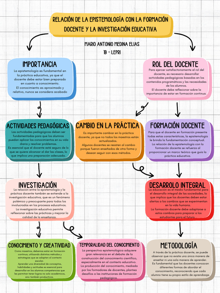 Documento A4 Grafico Mapa Conceptual Creativo Multicolor | PDF | Enseñando | Maestros