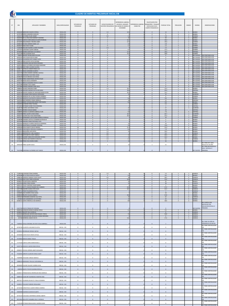 Cuadro de Méritos Docentes Inicial EIB | PDF