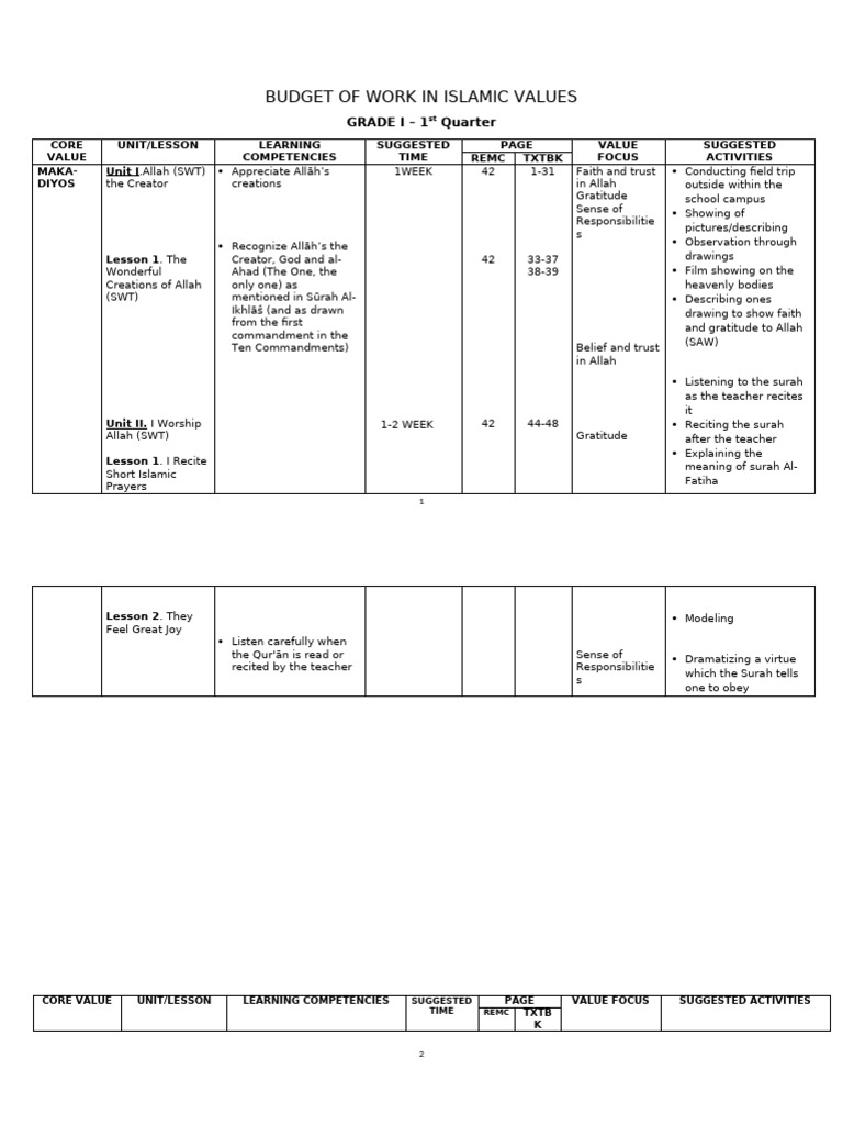 Islamic Studies Lesson Plan: Grade 1 Term 1 | PDF | Surah | Allah