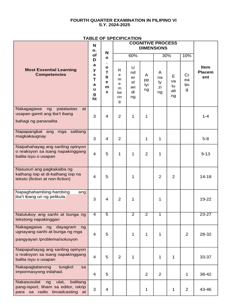 Tos Filipino 4th Quarter | PDF
