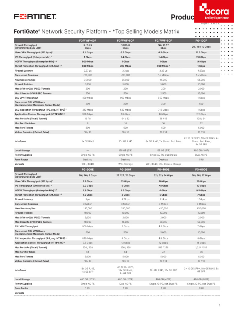 Acora Fortinet FortiGate Product Matrix 2022 | PDF | Transport Layer ...