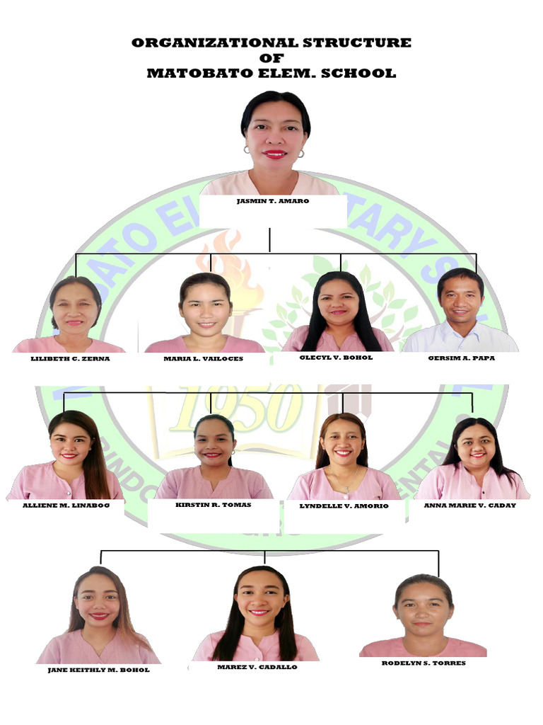 1.1organizational Structure of Matobato. | PDF
