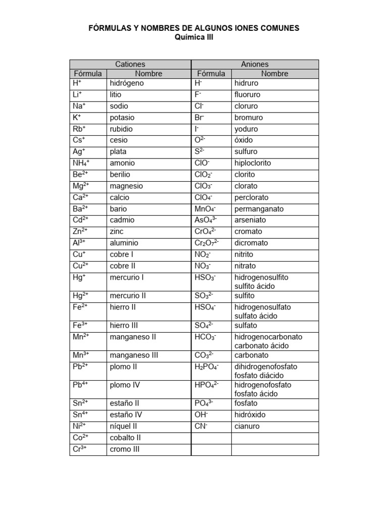 Iones Comunes: Fórmulas y Nombres | PDF