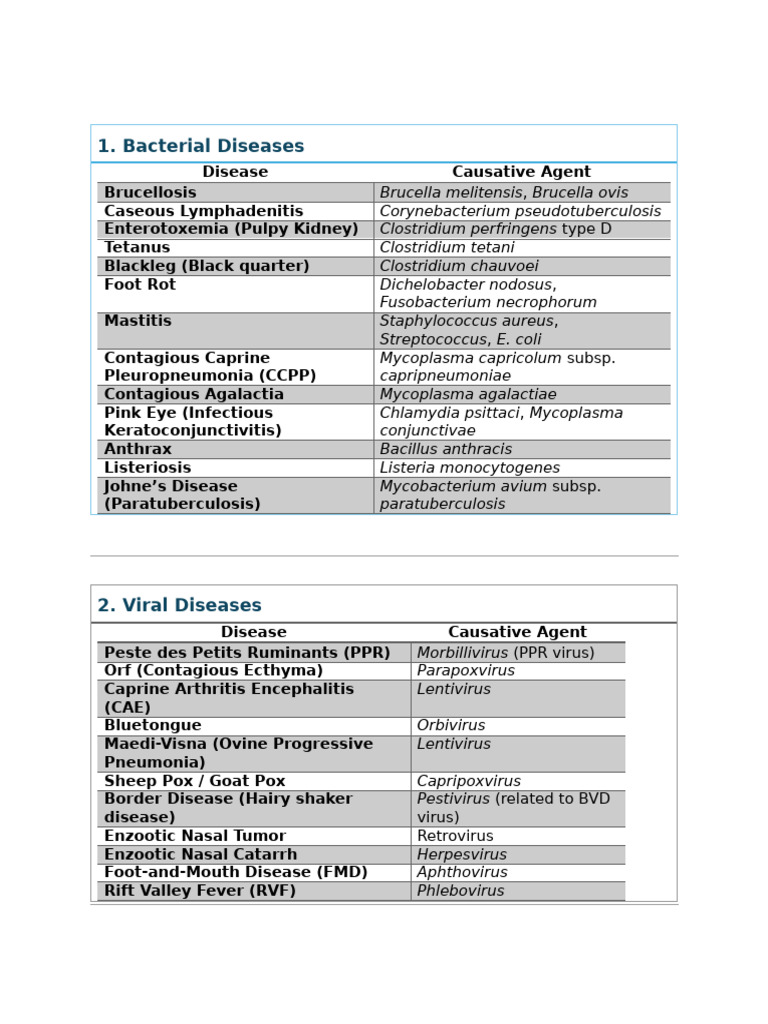 List of Diseases According To Cause | PDF | Pathogen | Vitamin