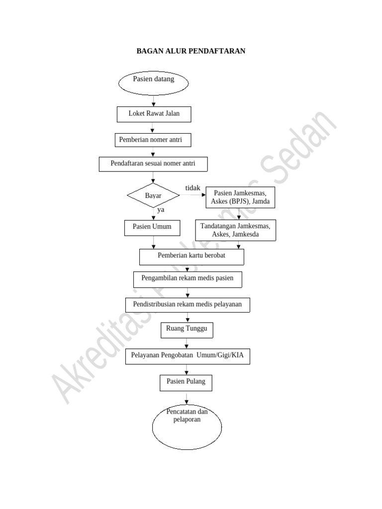 7.1.1.2.bagan Alur Pendaftaran | PDF