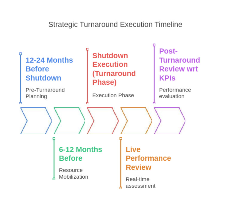 Strategic Turnaround Execution Timeline | PDF