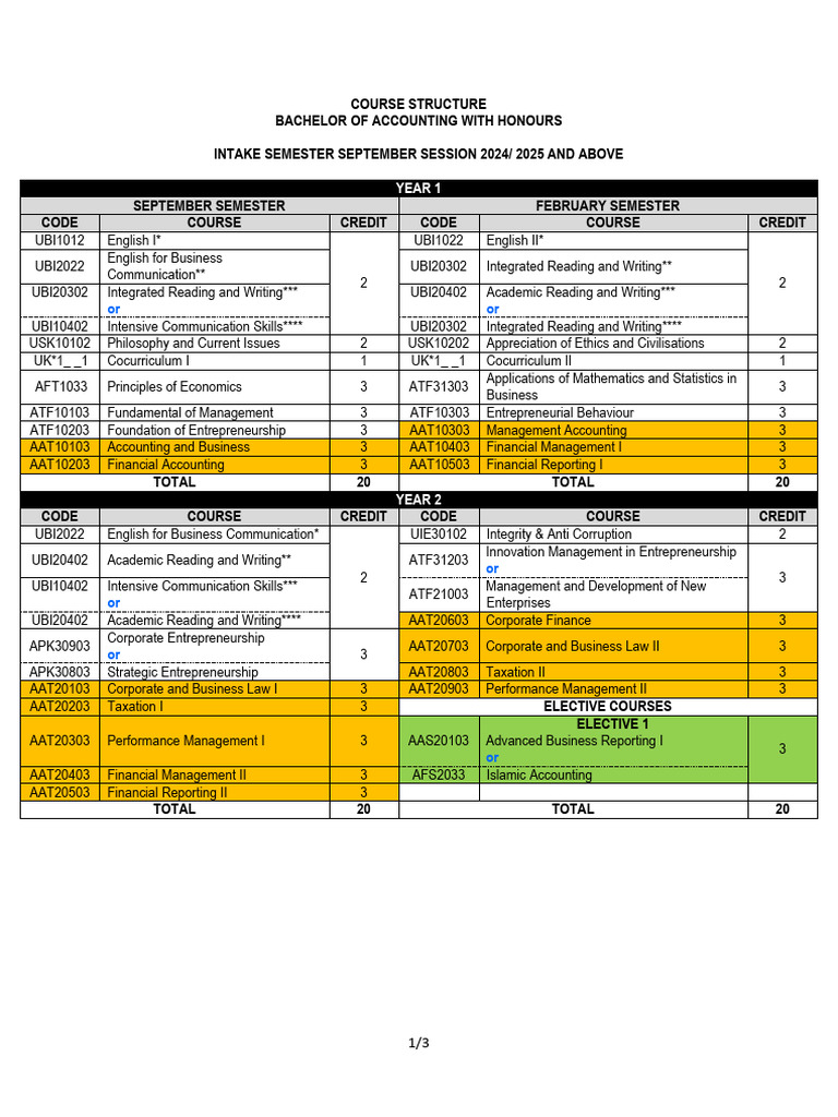 Bachelor of Accounting Course Outline | PDF | Entrepreneurship | Accounting