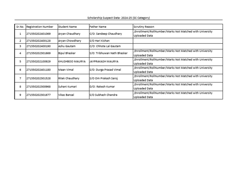SC Category Scholarship Suspect Data Session 2024-25 | PDF
