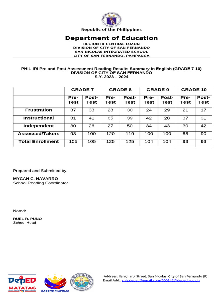 Phil-IRI Pre-Assessment Report | PDF