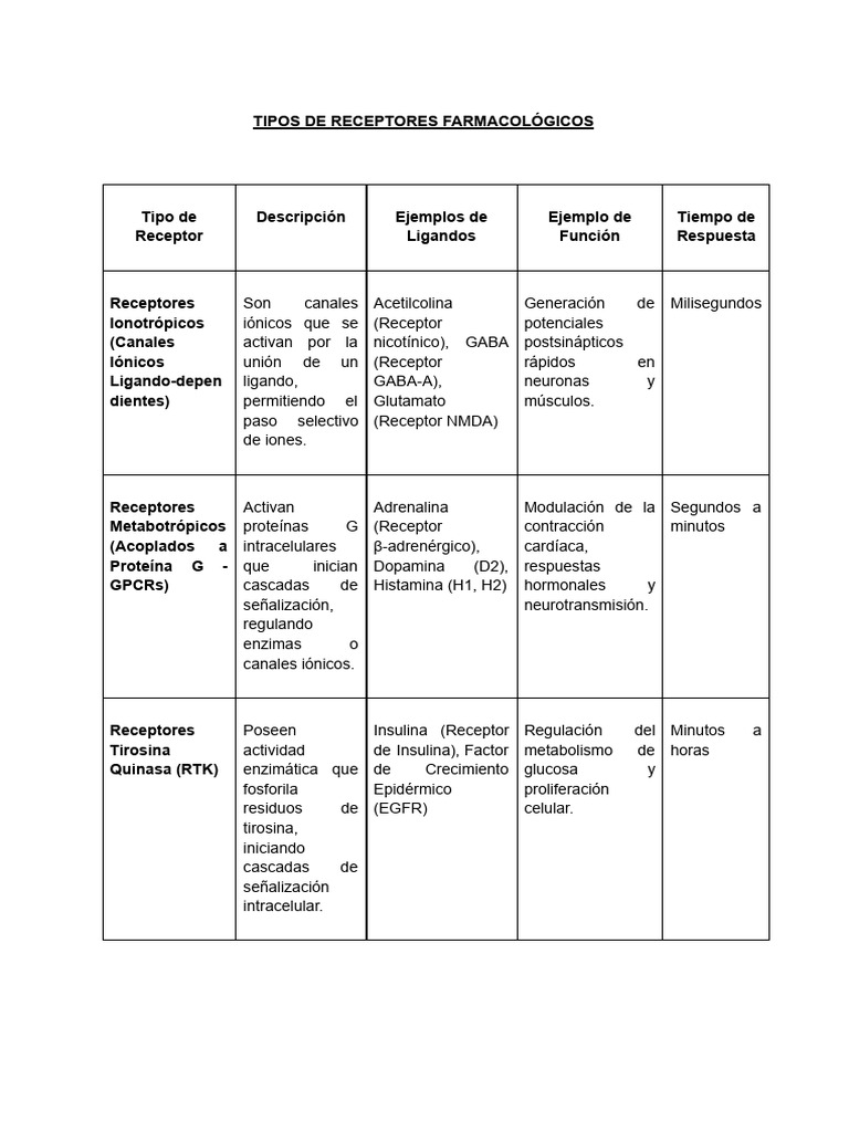 Tipos de Receptores Farmacológicos | PDF | Receptor (Bioquímica ...