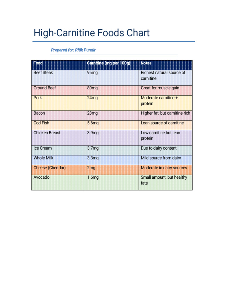 High-Carnitine Foods Overview | PDF