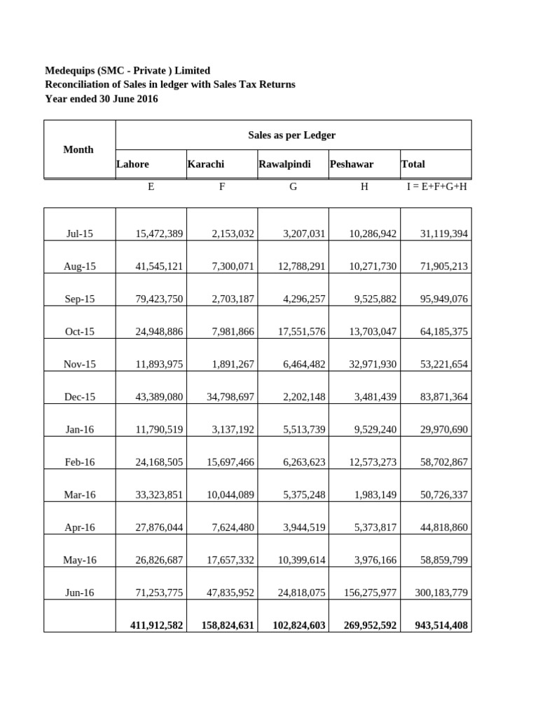Sales Tax Reconciliation | PDF | Karachi