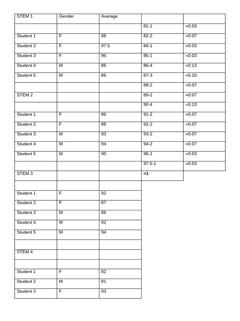 Gender-Based STEM Student Scores Analysis | PDF