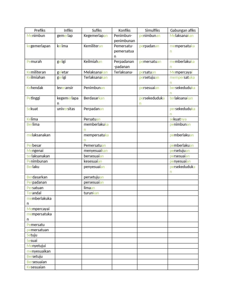 Nofila Fitri Klasifikasi Data Jenis Afiks | PDF