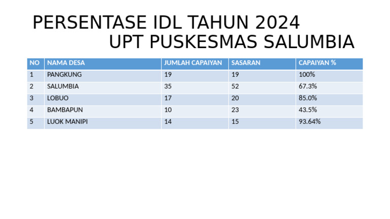 Persentase Idl Tahun 2024 Upt Puskesmas Salumbia: No Nama Desa Jumlah ...