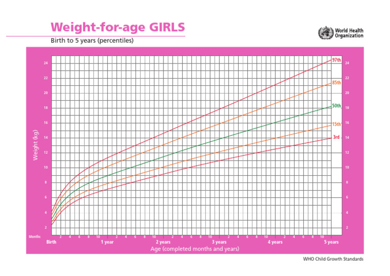 OMS. Peso Para Idade Meninas . 0-5 Anos. Em Percentil. | PDF