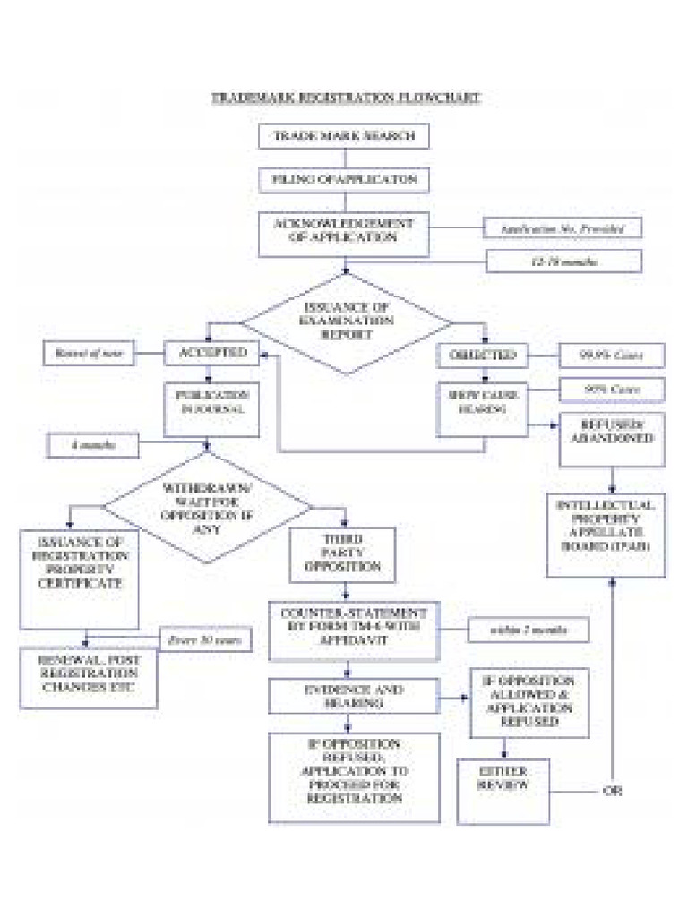Trademark Registration Flowchart | PDF