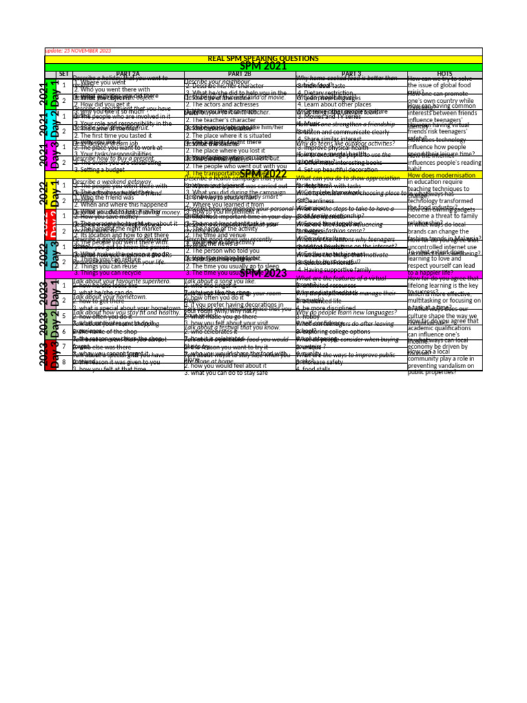 SPM Speaking Question Compilation Waznahnaan | PDF | Adolescence