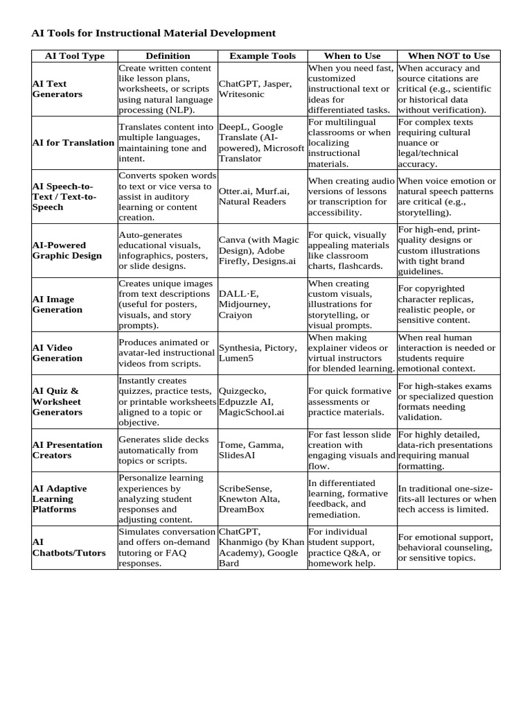 AI Tools For Instructional Material Development | PDF | Artificial Intelligence | Intelligence ...