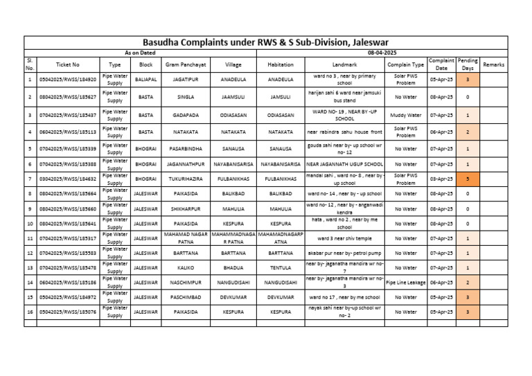 Basudha Complaints Under JSD As On - 08.04. 2025 | PDF