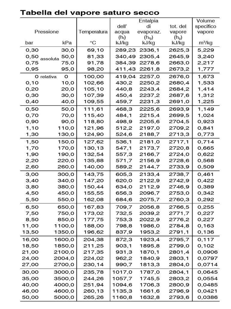 Table de vapeur saturée et enthalpie | PDF