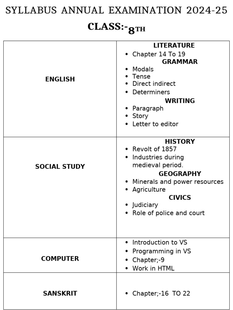 Syllabus Annual Examination 2024 | PDF