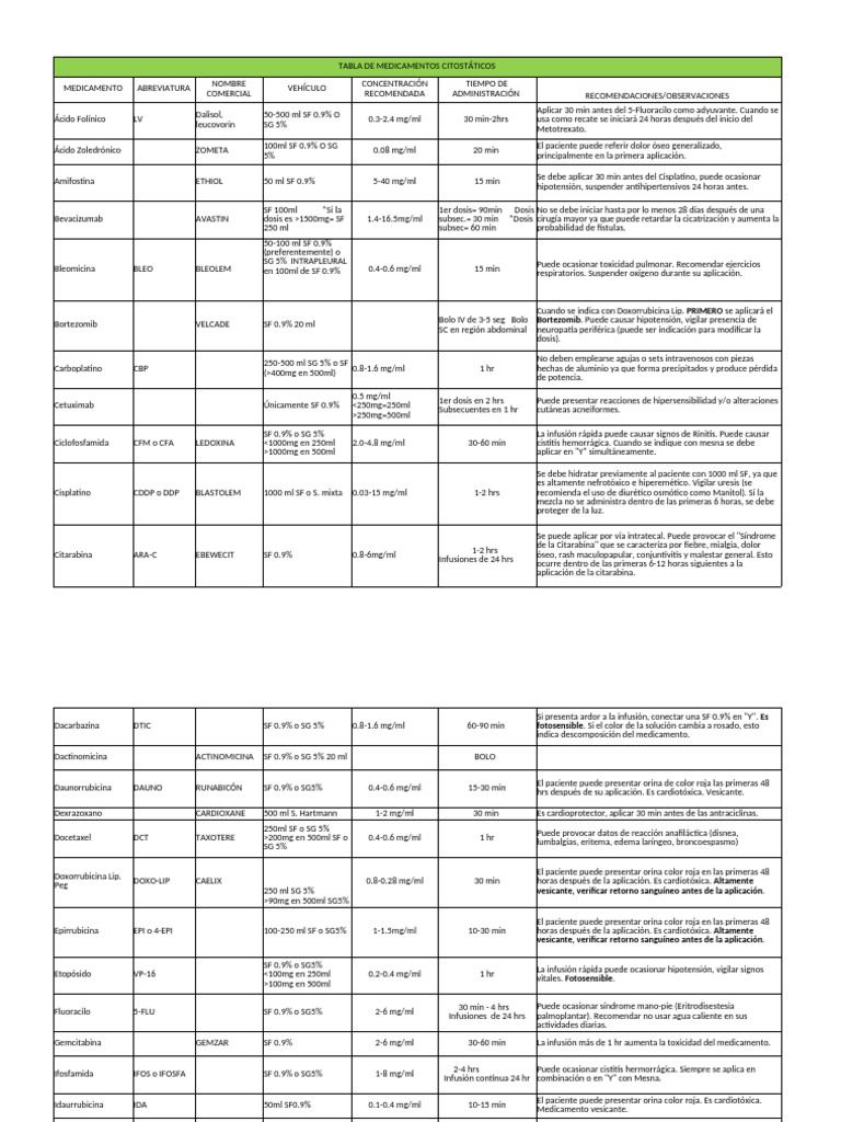Tabla de Medicamentos Citostáticos | PDF | Medicina CLINICA | Drogas