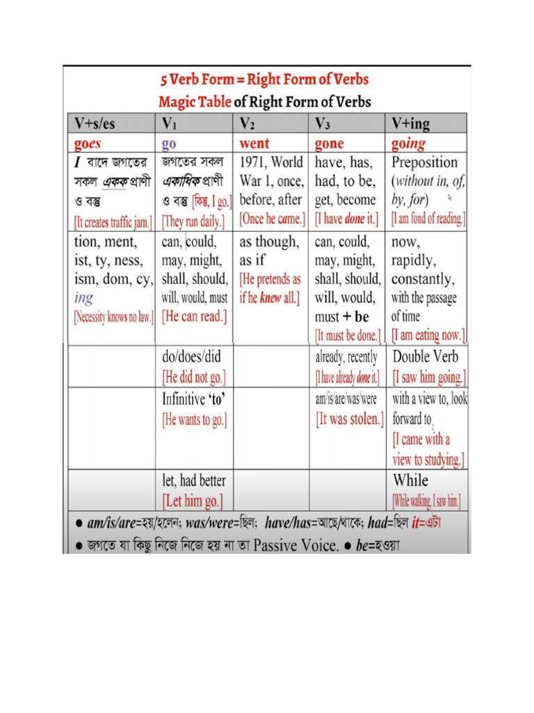 Right Form of Verb | PDF