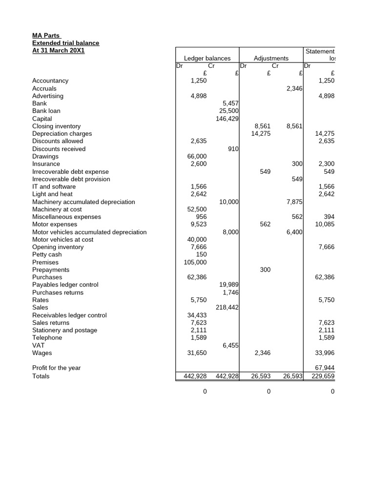 Extended Trial Balance - Answers | PDF | Expense | Depreciation