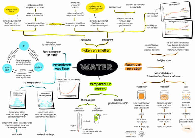 Nova_nask_1-2vg_mindmap_H3 | PDF