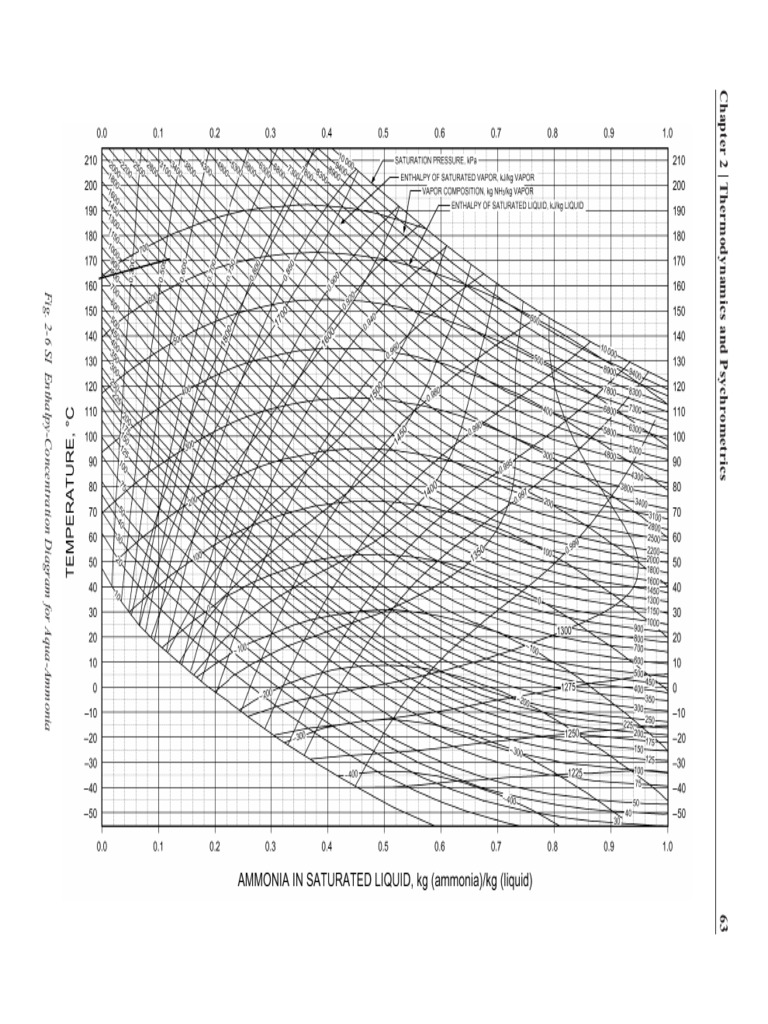 Aqua Ammonia Charts | PDF
