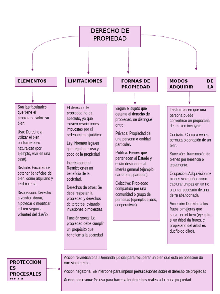 Elementos y Tipos de Derecho de Propiedad | PDF | Propiedad | Derecho ...
