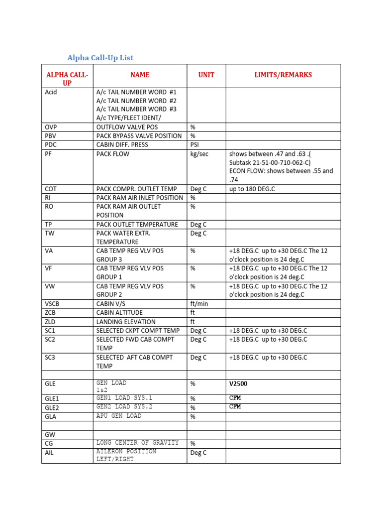 Aircraft Alpha Call-Up Data List | PDF | Aviation | Aerospace