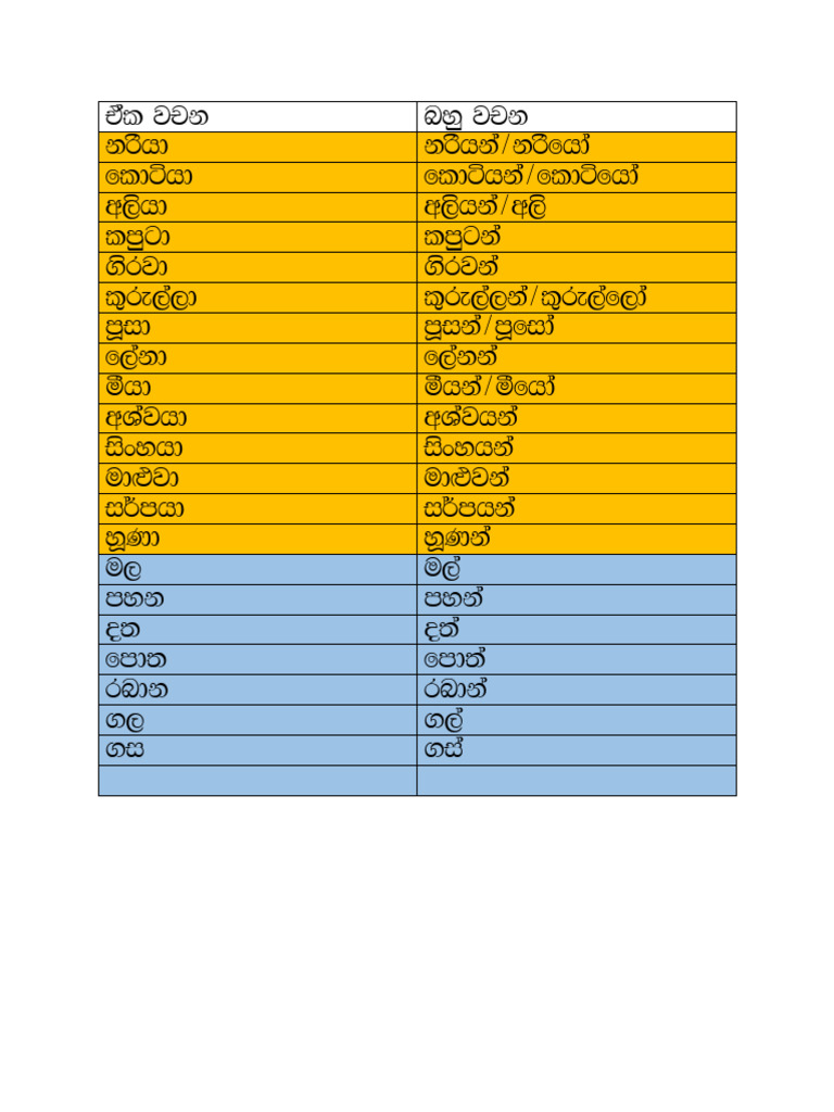 Sinhala Grammar: Eka & Bahu Wachana | PDF