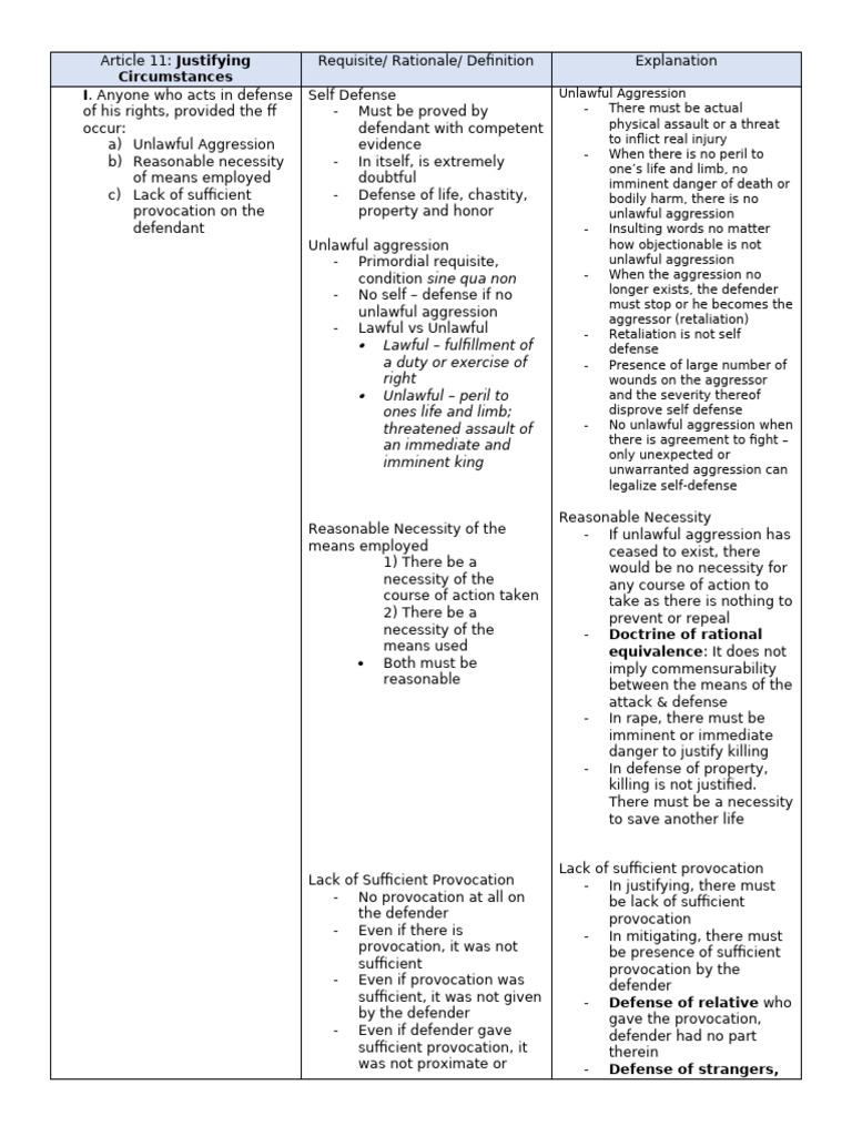 Art 11 Justifying Circumstances | PDF | Assault | Aggression