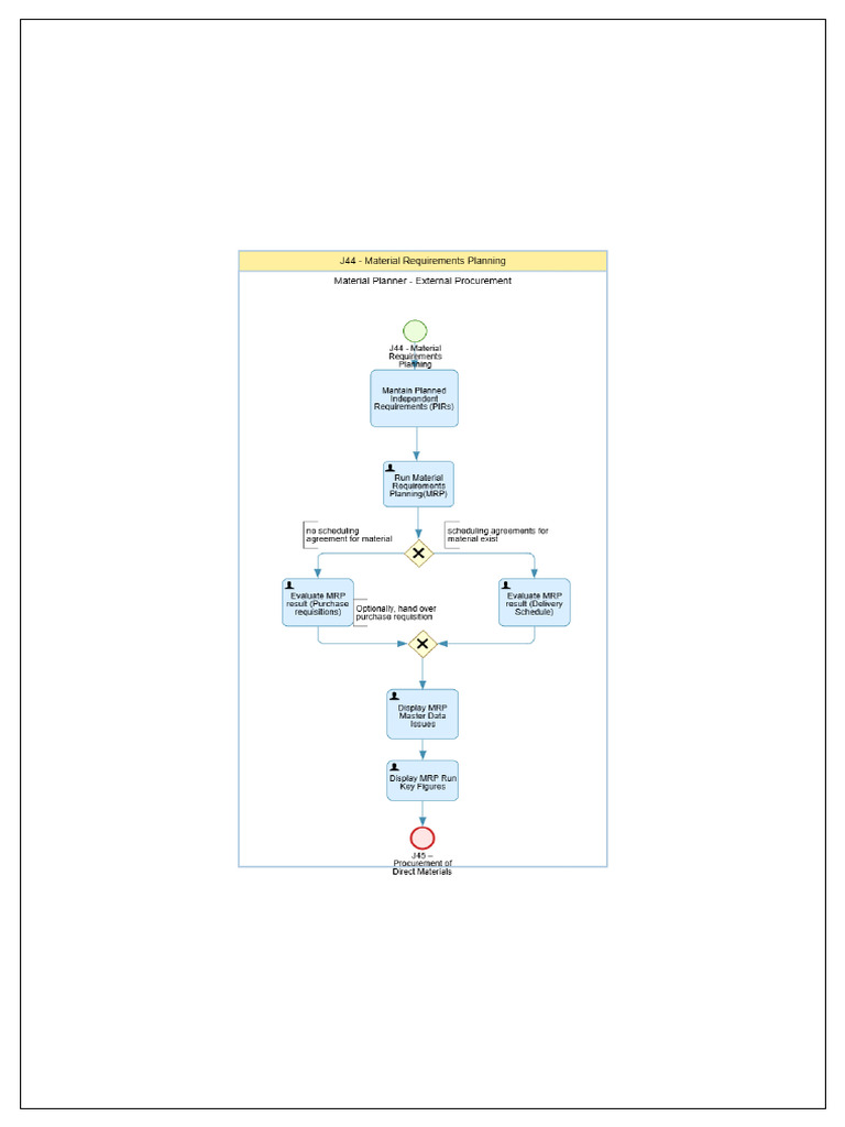 J44 - Material Requirements Planning Main Scenario | PDF