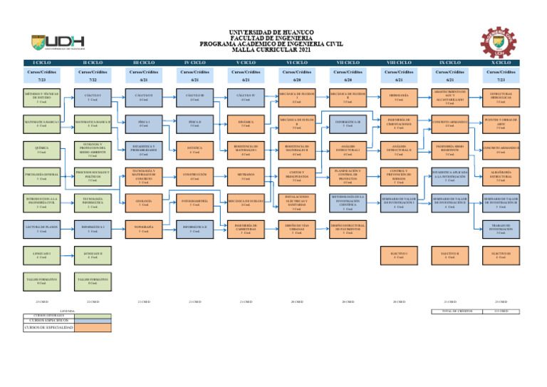 Malla Curricular 2021 (Actualizado 2024) | PDF | Ingeniería | Hormigón