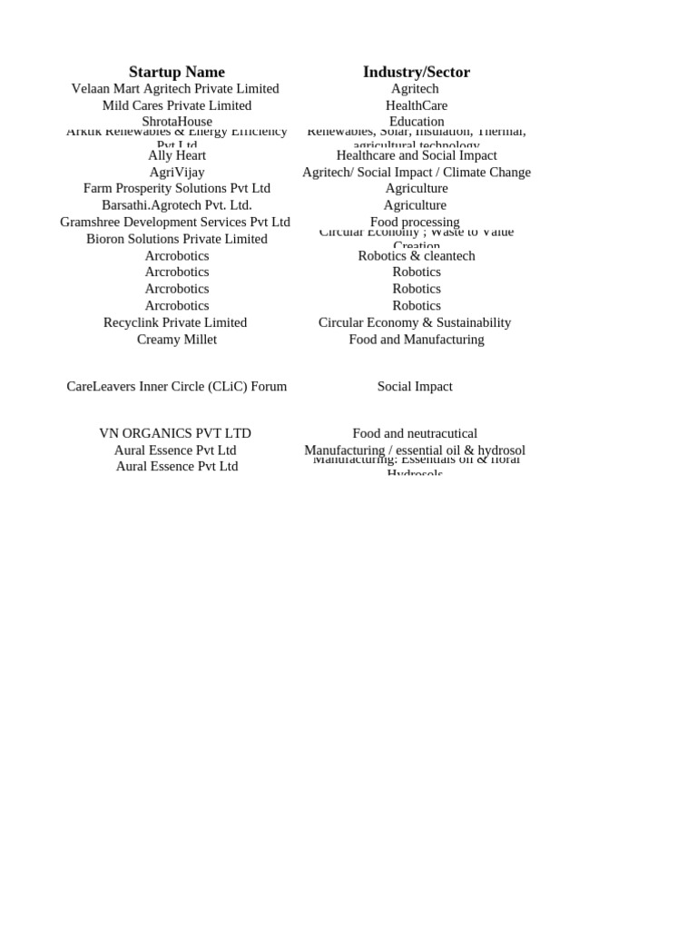 Startup Synergy Live Project List Phase 1 | PDF | Renewable Energy