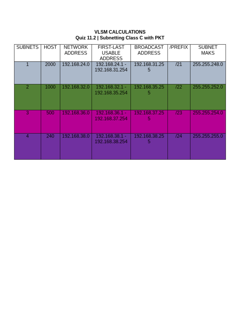 Quiz 11.2 Subnetting Class C With PKT | PDF