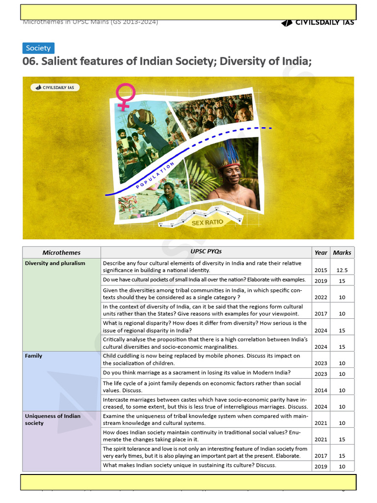 Civilsdaily Microtheme in UPSC Mains PYQs Society @upscmartofficial ...