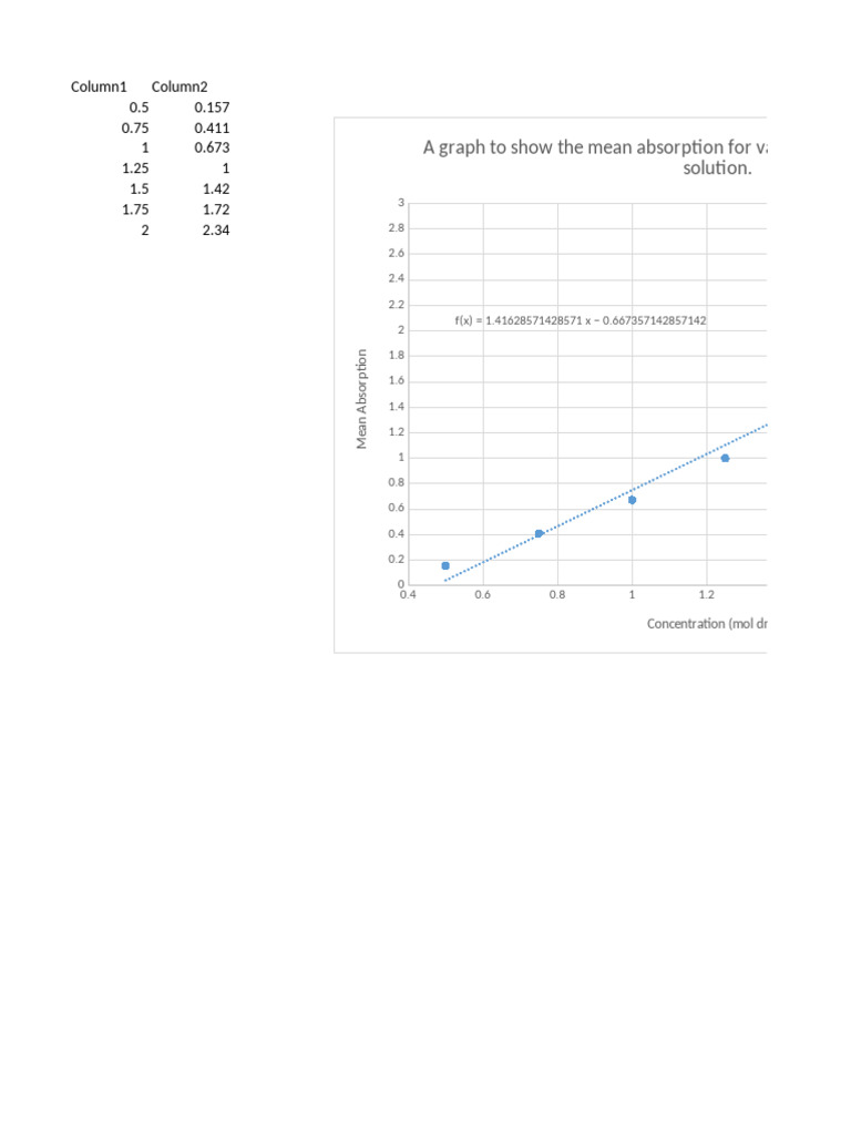 UV Visibile Spectrophotometry Graph | PDF