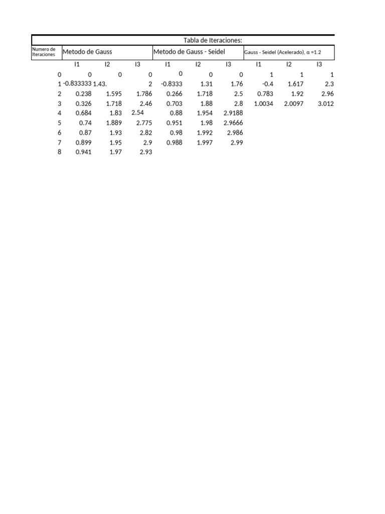 Tabla de Tabulaciones de Iteraciones | PDF