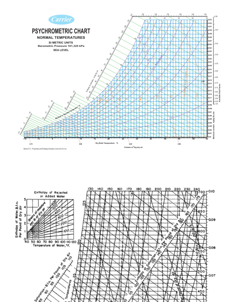 Psychometric Charts Compiled | PDF | Quantity | Branches Of Thermodynamics