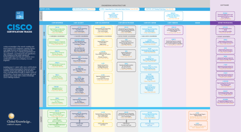 Cisco Certification Roadmap 2021 | PDF | Cisco Certifications | Cisco Systems