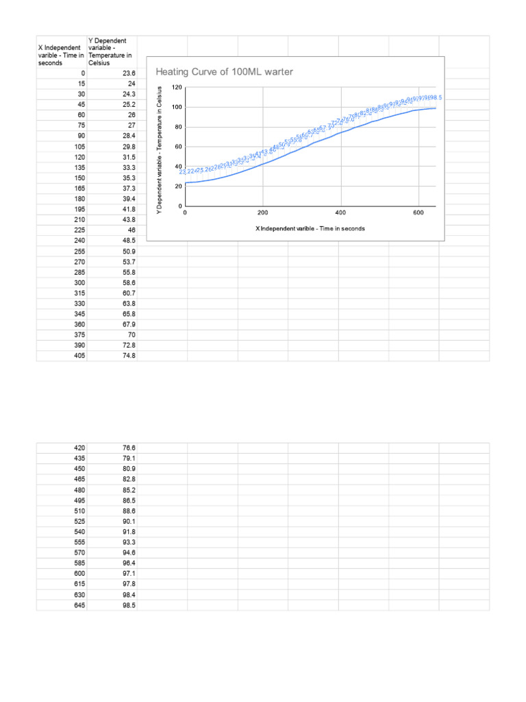 Heating curve Connor - Sheet1 | PDF