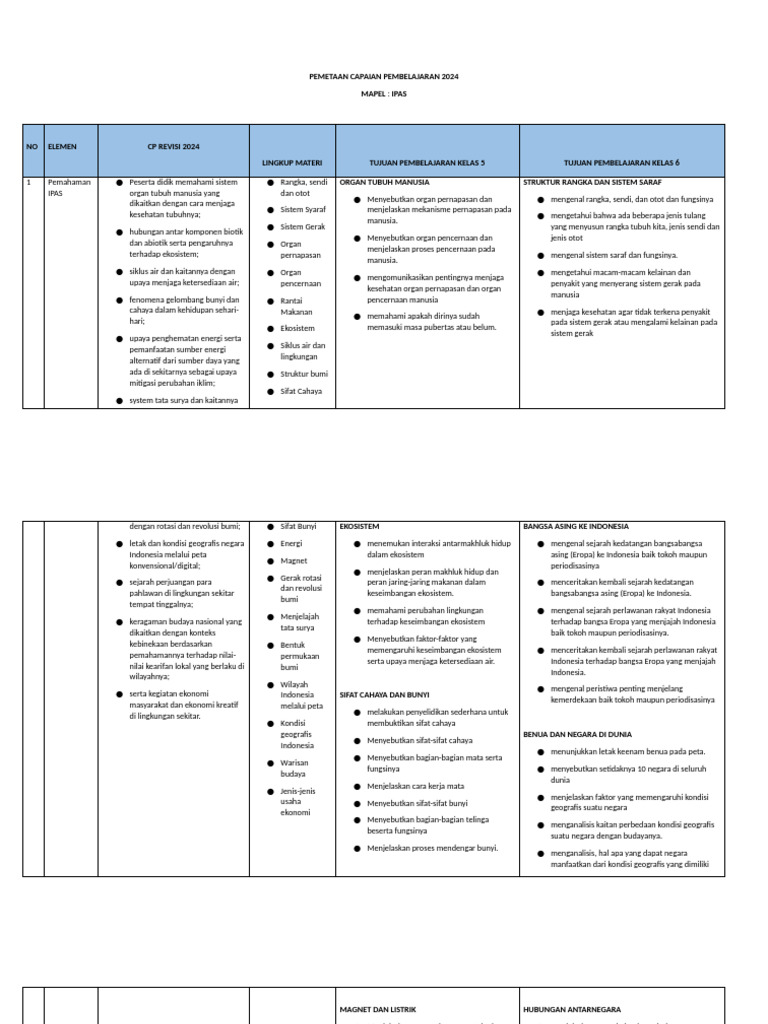 PEMETAAN CAPAIAN PEMBELAJARAN IPAS2024 | PDF