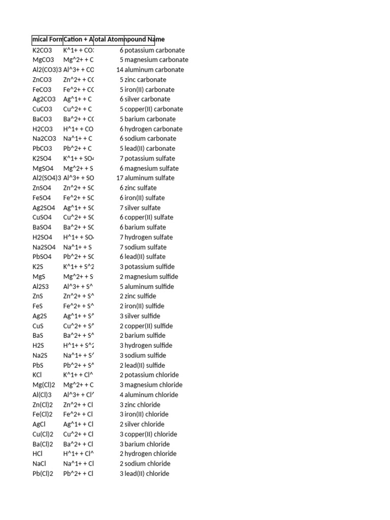 Chemical Compounds and Formulas Guide | PDF | Hydroxide | Sulfate
