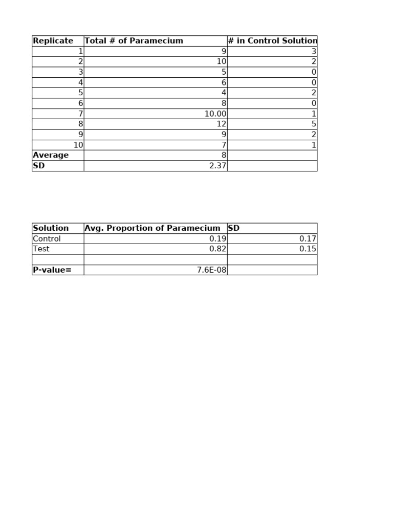 Paramecium Lab Data Results | PDF